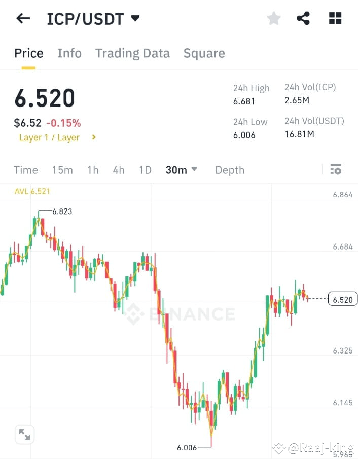 $ICP /USDT – Market Analysis & Trade Setup 📊 Current Pric | Raaj-king ...