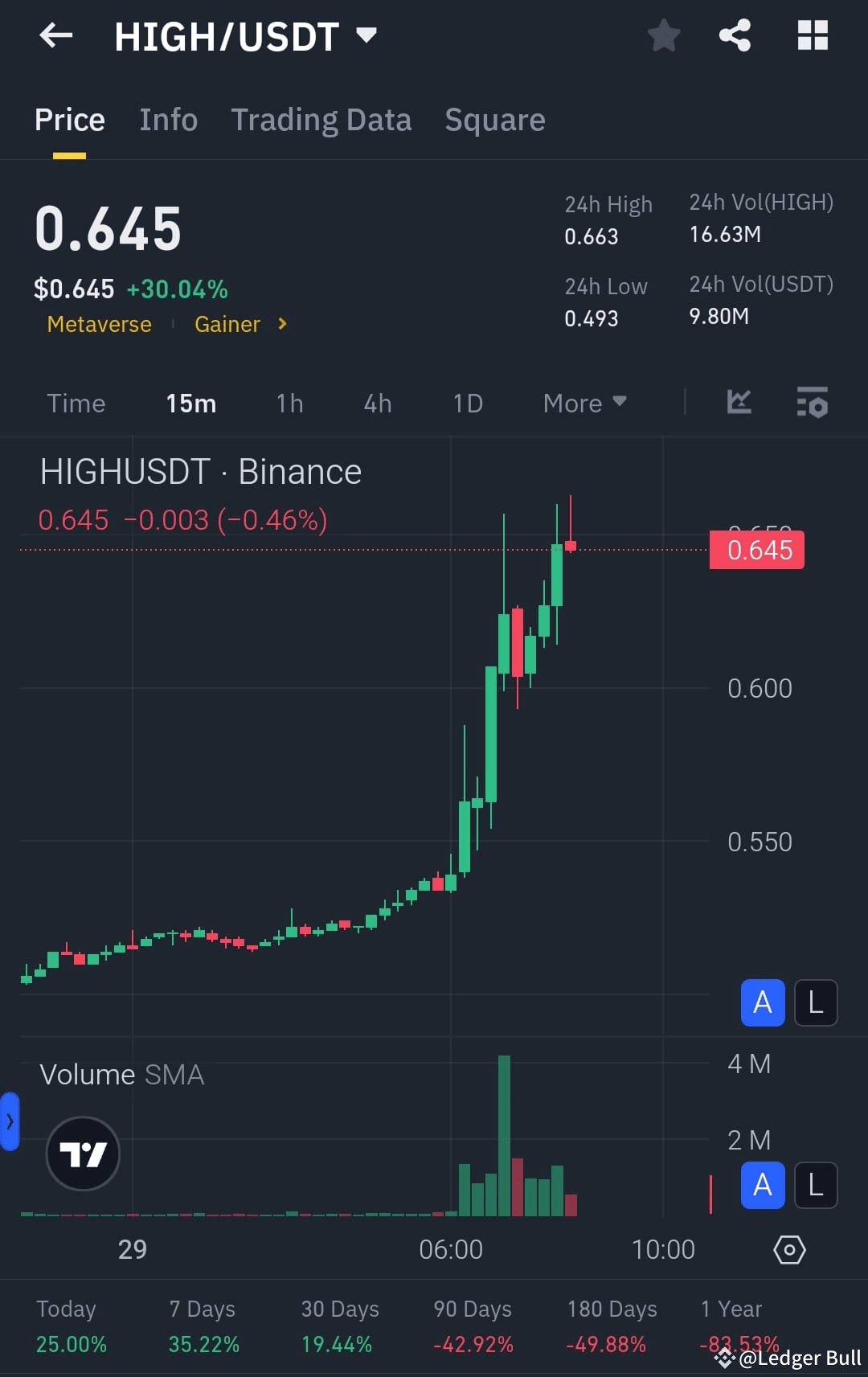 $HIGH /USDT – Breakout Beast Mode 🚀 Market Structure: I'm | Ledger Bull on Binance Square