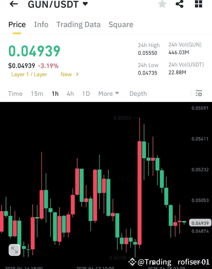 $GUN /USDT – Bullish Reversal In Play! GUN/USDT has shown | Trading Profiser 01 on Binance Square