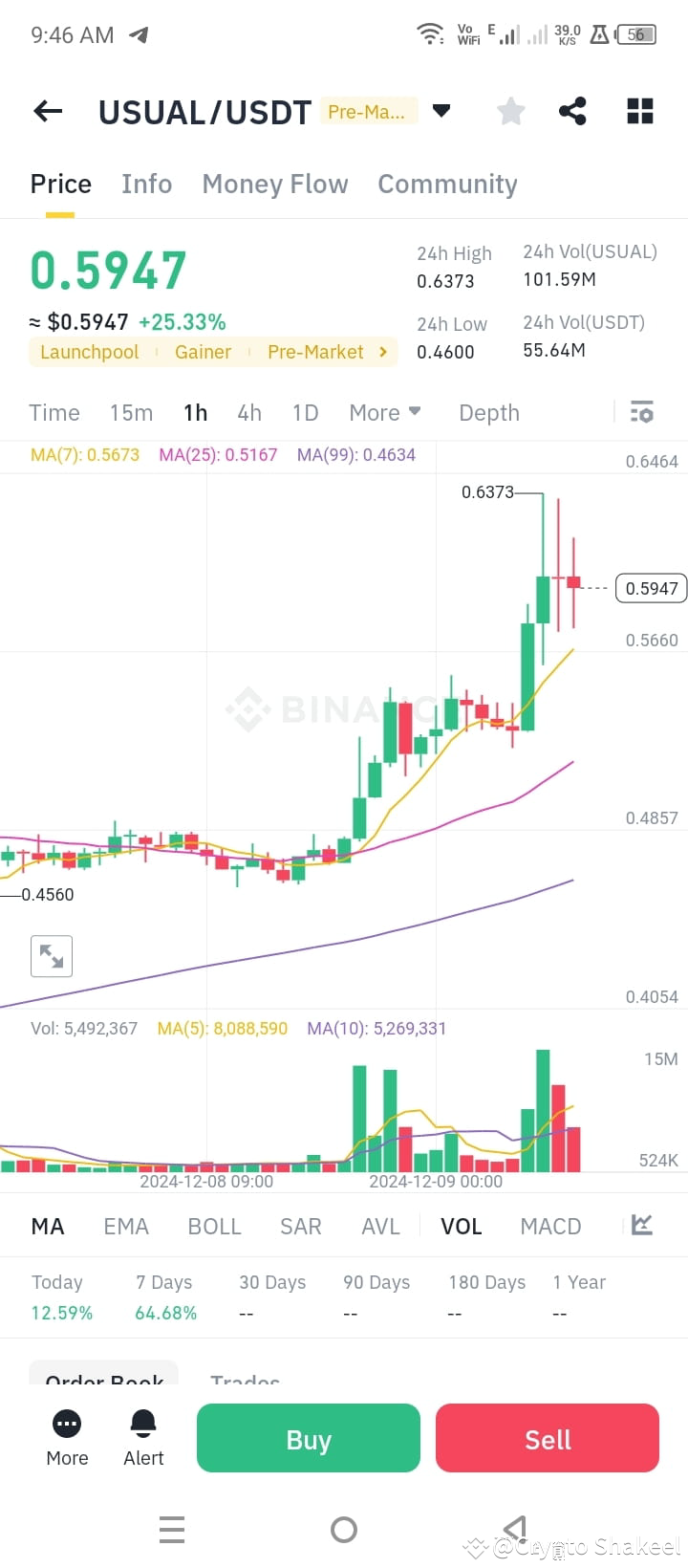 🚀 $USUAL – Big Gains in Pre-Market! 🚀 📈 Current Price: $ | Crypto Shakeel on Binance Square