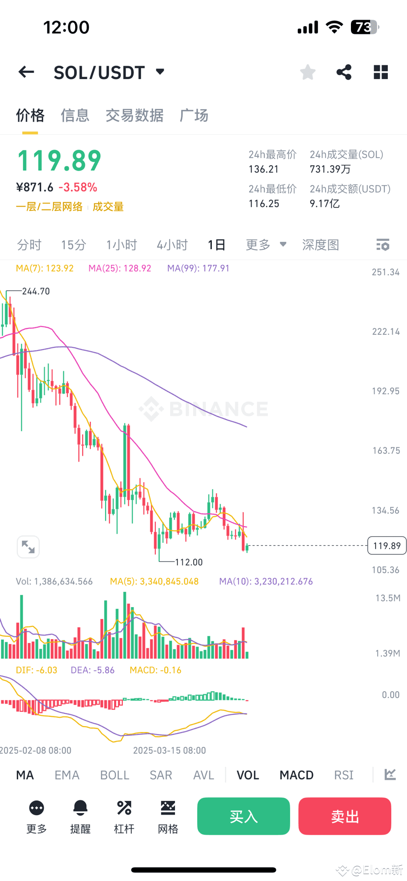 When I said that $SOL was the largest VC coin at 240, many | Elom新 on ...