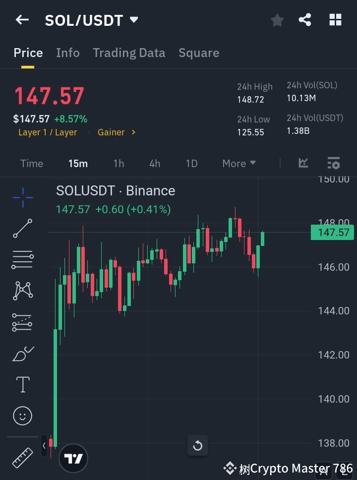 🚀 $SOL /USDT Bull Run Alert! 🔥💯 Current Price: $147.57 ( | Crypto Master 786 on Binance Square