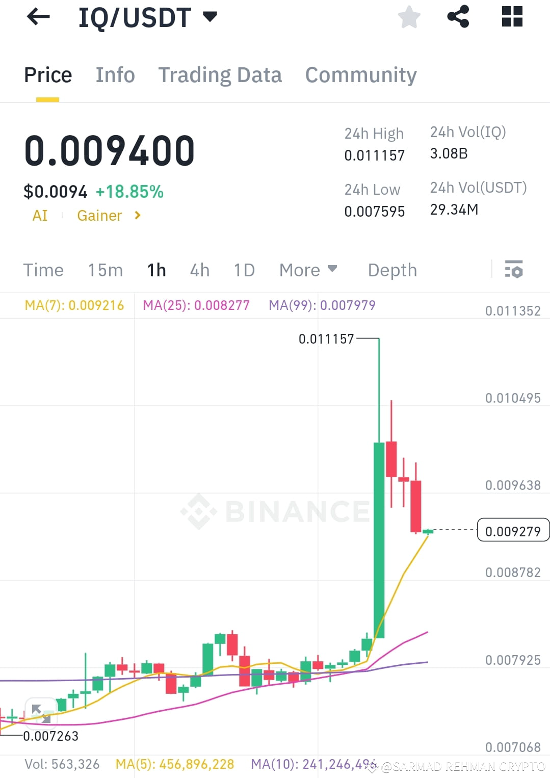 $IQ /USDT Summary Current Price: $0.009400 (+18.85%) 24h | SARMAD REHMAN CRYPTO on Binance Square
