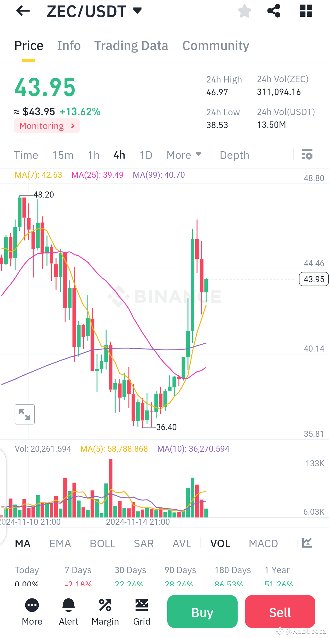 $ZEC $ZEC Technical Analysis for $ZEC /USDT: Price Overvi | Mr Almis1 on Binance Square