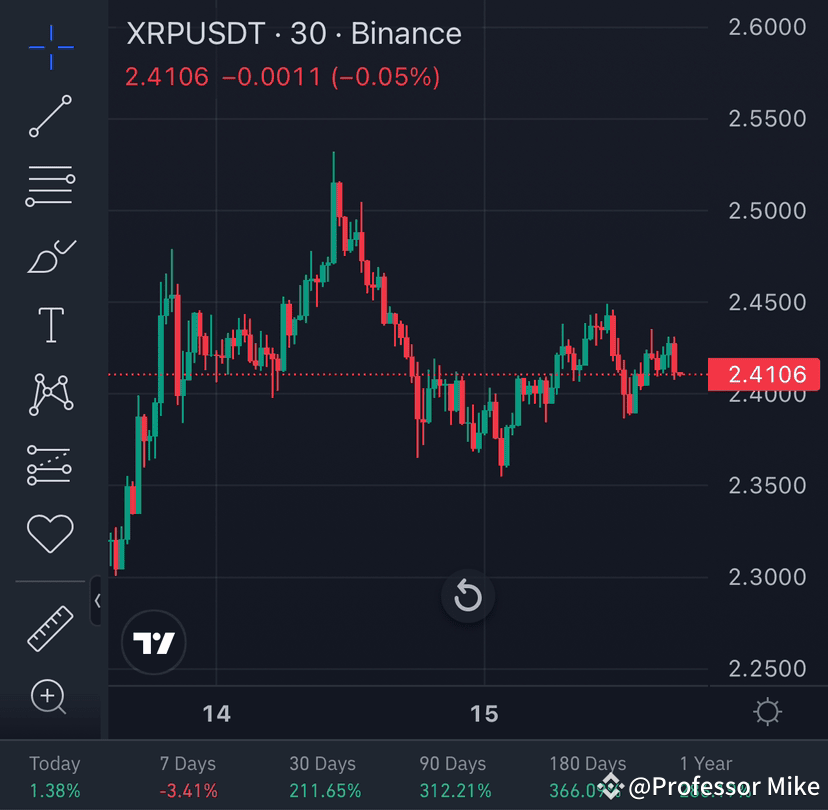 $XRP /USDT Trading Signal – Stay Cautious for Now!🔥💯 $XRP | Professor Mike on Binance Square