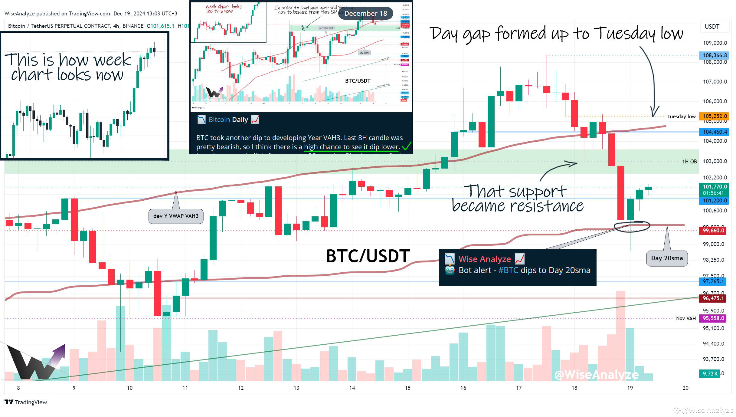 📉 Bitcoin Daily 📈 $BTC followed bearish momentum and dipp | Wise ...