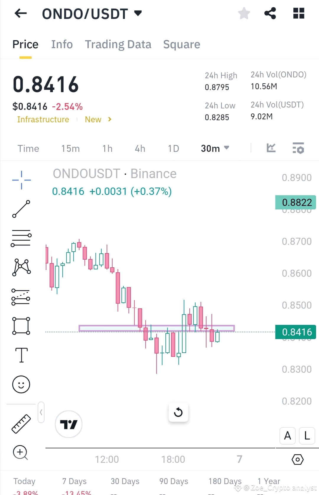 $ONDO /USDT short trade signal 🚦 🛑 BEARISH ANALYSIS: SUPP | Zoe_Crypto analyst on Binance Square