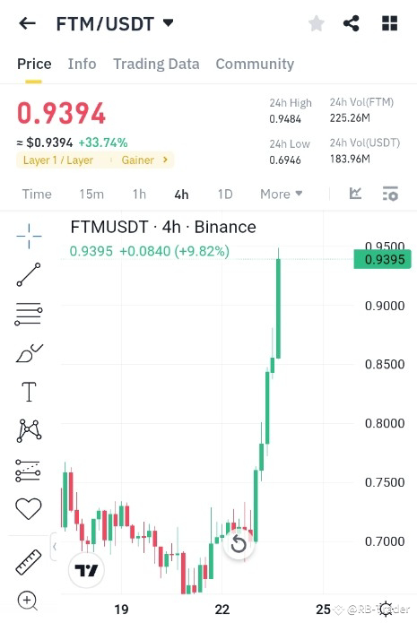$FTM /USDT Technical Analysis: Bullish Momentum Building | RB-Trader on Binance Square