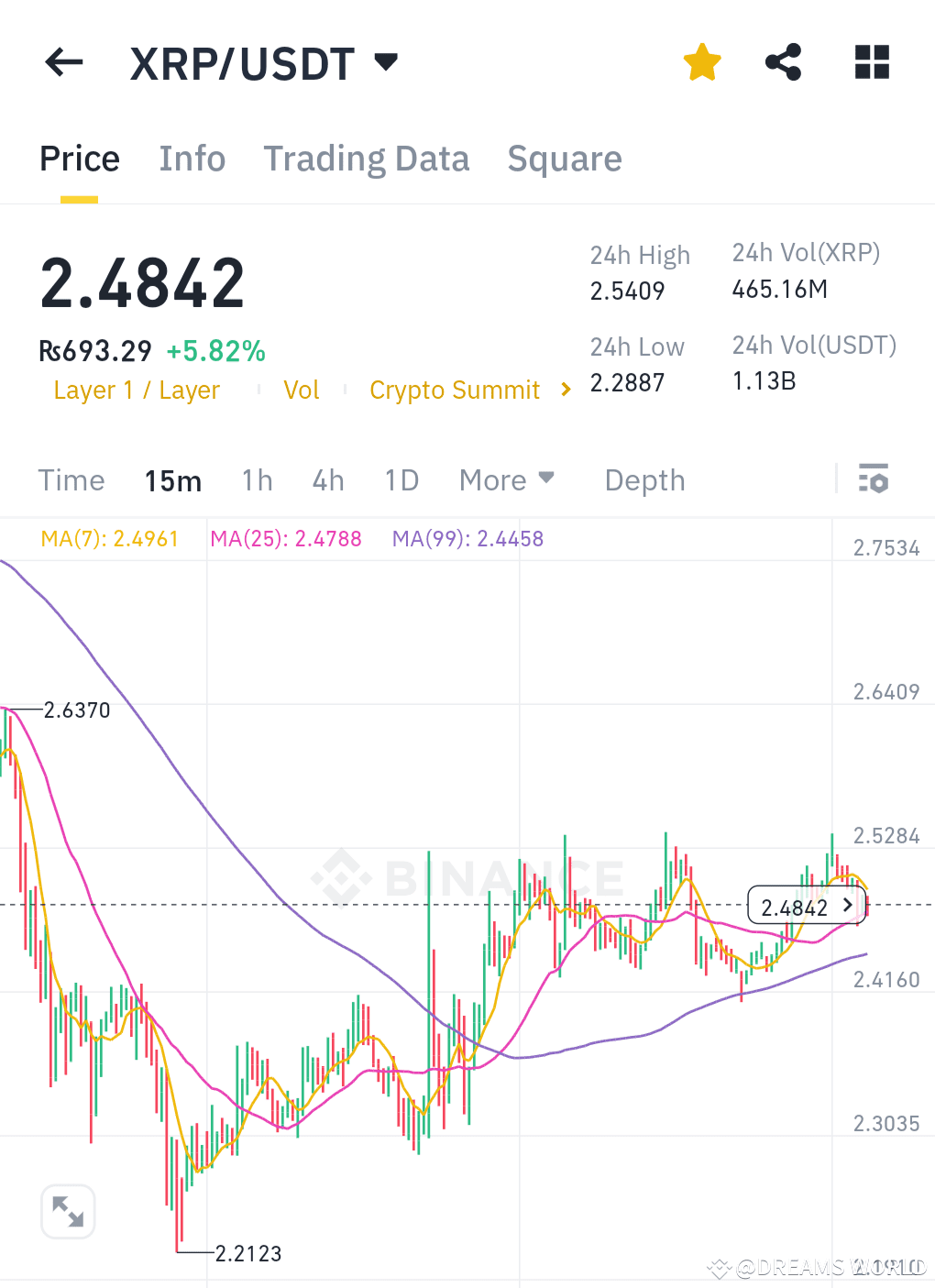 "ALERT! XRP BULL RUN IMMINENT! $3 SOON! When XRP hits $2, | DREAMS WORLD on Binance Square