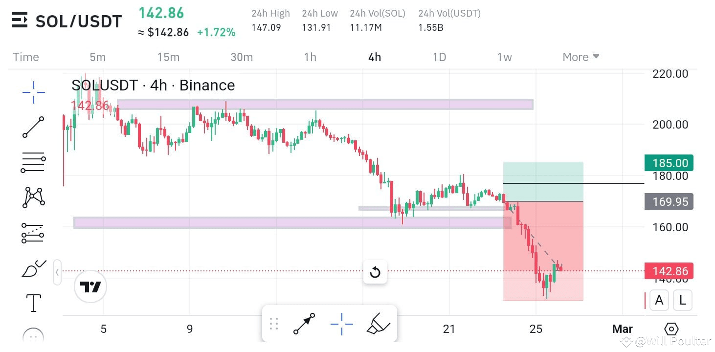 $SOL USDT TECHNICAL ANALYSIS – POSSIBLE REVERSAL OR FURTHER | Crypto Export01 on Binance Square
