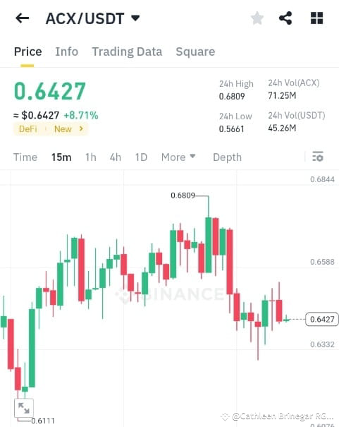 🚀 Technical Analysis: $ACX /USDT on Binance 🎯 The $ACA | Cathleen Brinegar RGnC on Binance Square