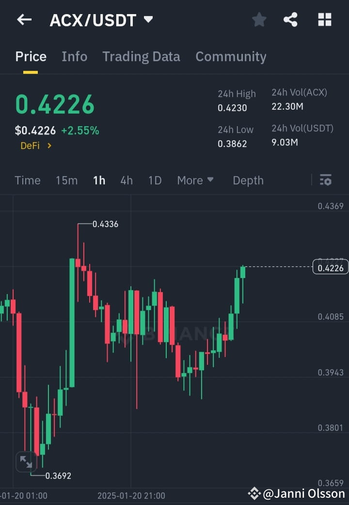 $ACX /USDT - Uptrend Momentum Observed 🚀 Market Update $ | Janni Olsson on Binance Square