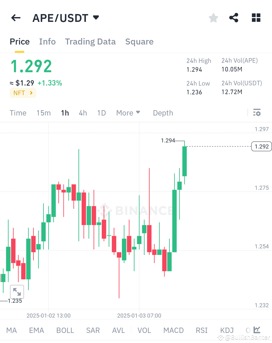 $APE /USDT GATHERING MOMENTUM: Targeting $1.35 Next $APE is | BullishBanter on Binance Square