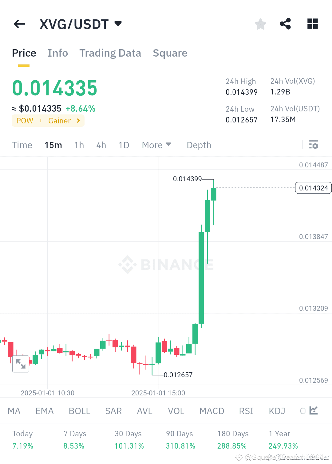 $XVG/USDT: Rocket Momentum – Potential Breakout. XVG/USDT is | التوكل على الله في كل شي on ...