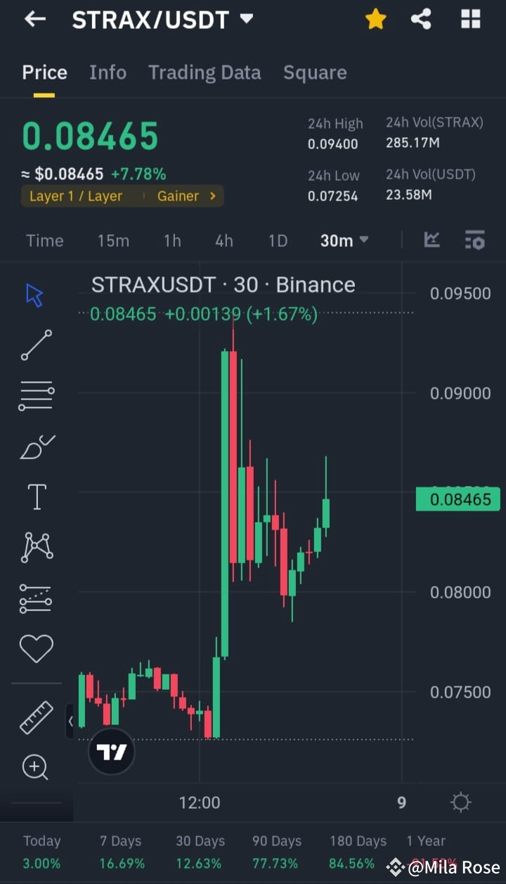 $STRAX /USDT Quick Bull Outlook 📈🎯 Watching for Next Al | Mila Rose on ...