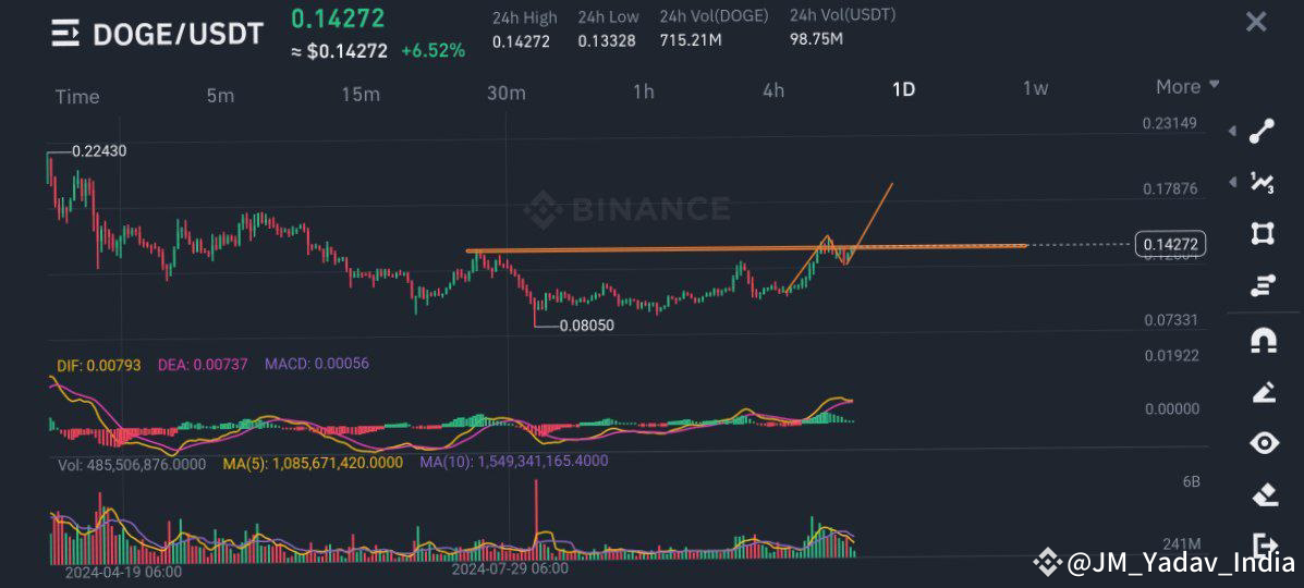 $DOGE DOGE🚀 Once the trend line broked 20cent programmed | JM_Yadav ...