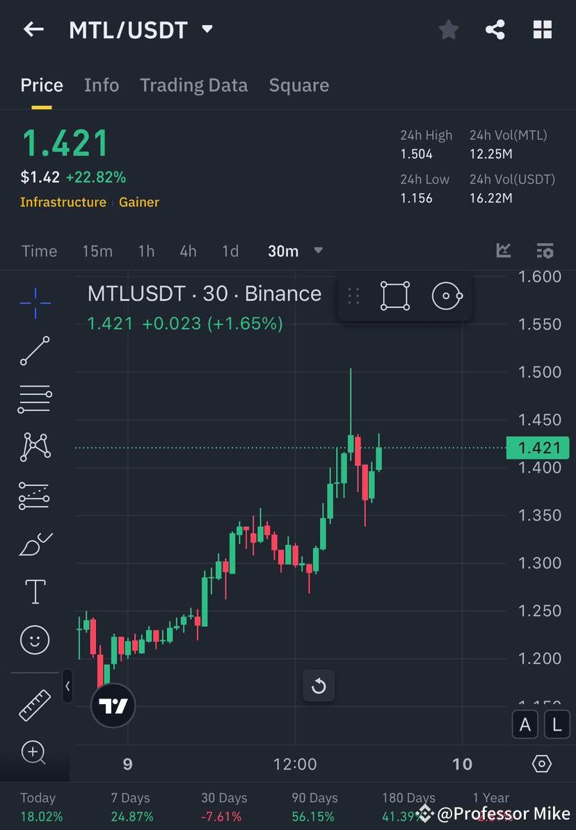 $MTL /USDT – Bull Run Confirmed!🔥💯 $MTL is on fire, up 22 | Professor Mike on Binance Square