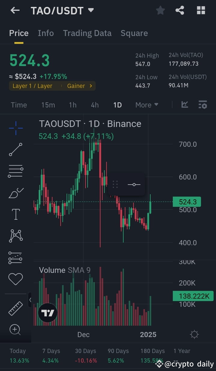 🌟 $TAO /USDT Analysis: Layer 1 Star Shines Bright! 🚀 Curr | crypto daily on Binance Square