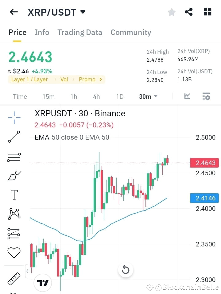 🚀🔥 $XRP /USDT: GEAR UP FOR A MASSIVE BULL RUN - BIG GAINS | BlockchainBelle on Binance Square