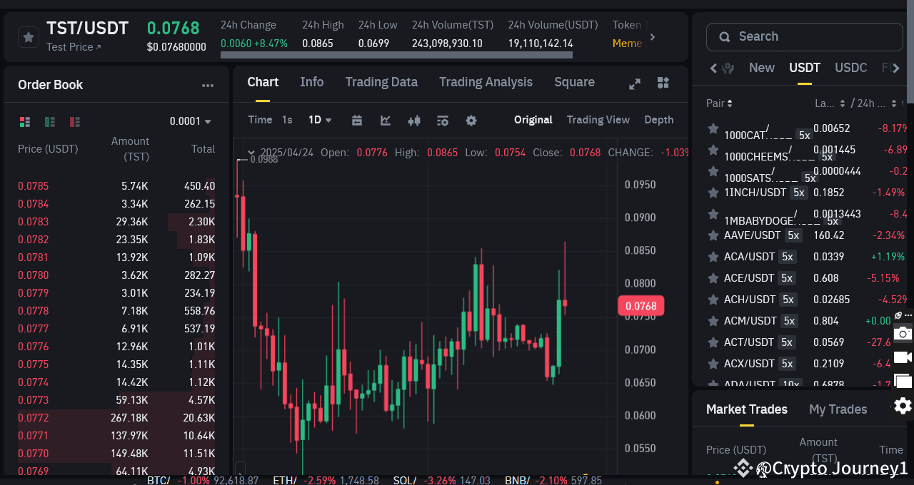 🚀 $TST /USDT – Test Token Breaking Out! +8.47% and Still Ch | Crypto ...