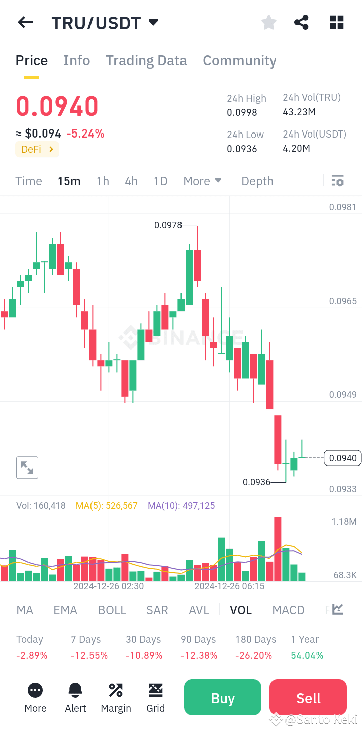$TRU DUMP Massive Drop: $TRU just fell from 0.101 USDT t | Santo Keki on Binance Square