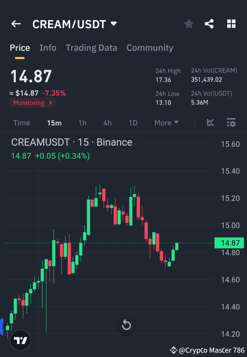 $CREAM 💡 CREAM/USDT Technical Analysis: Key Levels to Wat | Crypto Master 786 on Binance Square