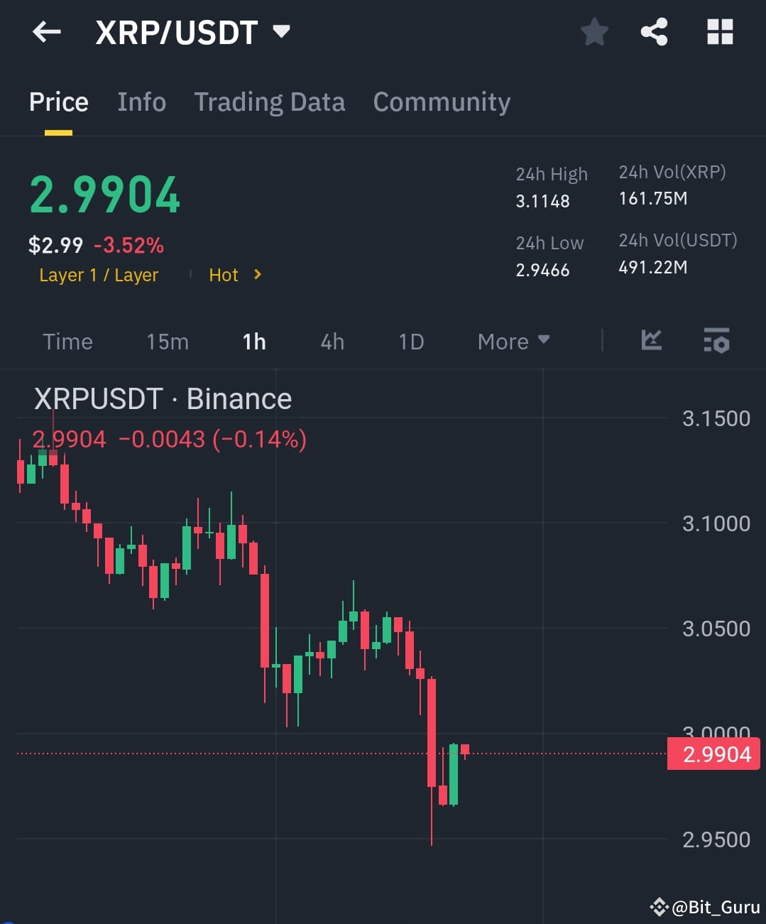 $XRP Analysis – Bearish Momentum Continues! Ripple ($XRP | Bit_Guru on Binance Square