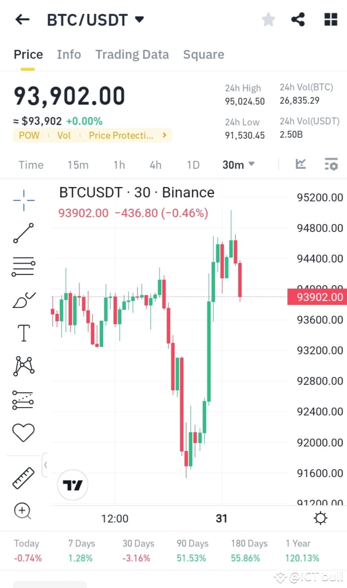 $BTC /USDT Trading Signal – Targeting $95K Breakout? Entry | ICT bull on Binance Square