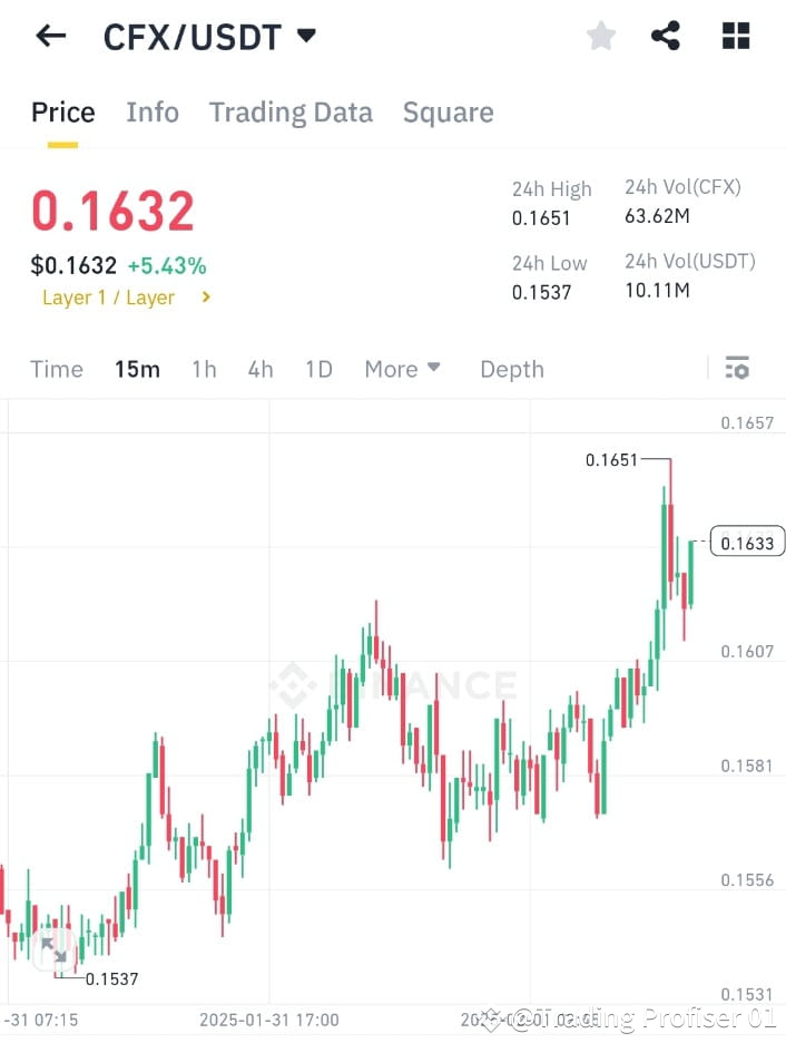 $CFX /USDT Market Update: 🔸 Current Price: $0.1632 (+5.43 | Trading Profiser 01 on Binance Square