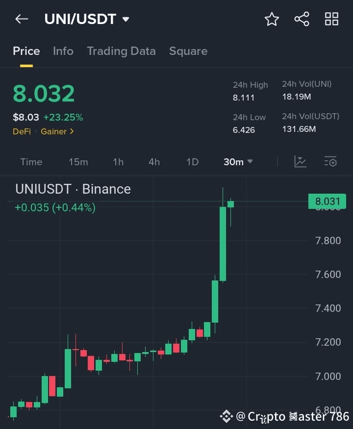 🚀 $UNI /USDT – Explosive Breakout to $8+! 🚀 Current Price | Crypto Master 786 on Binance Square