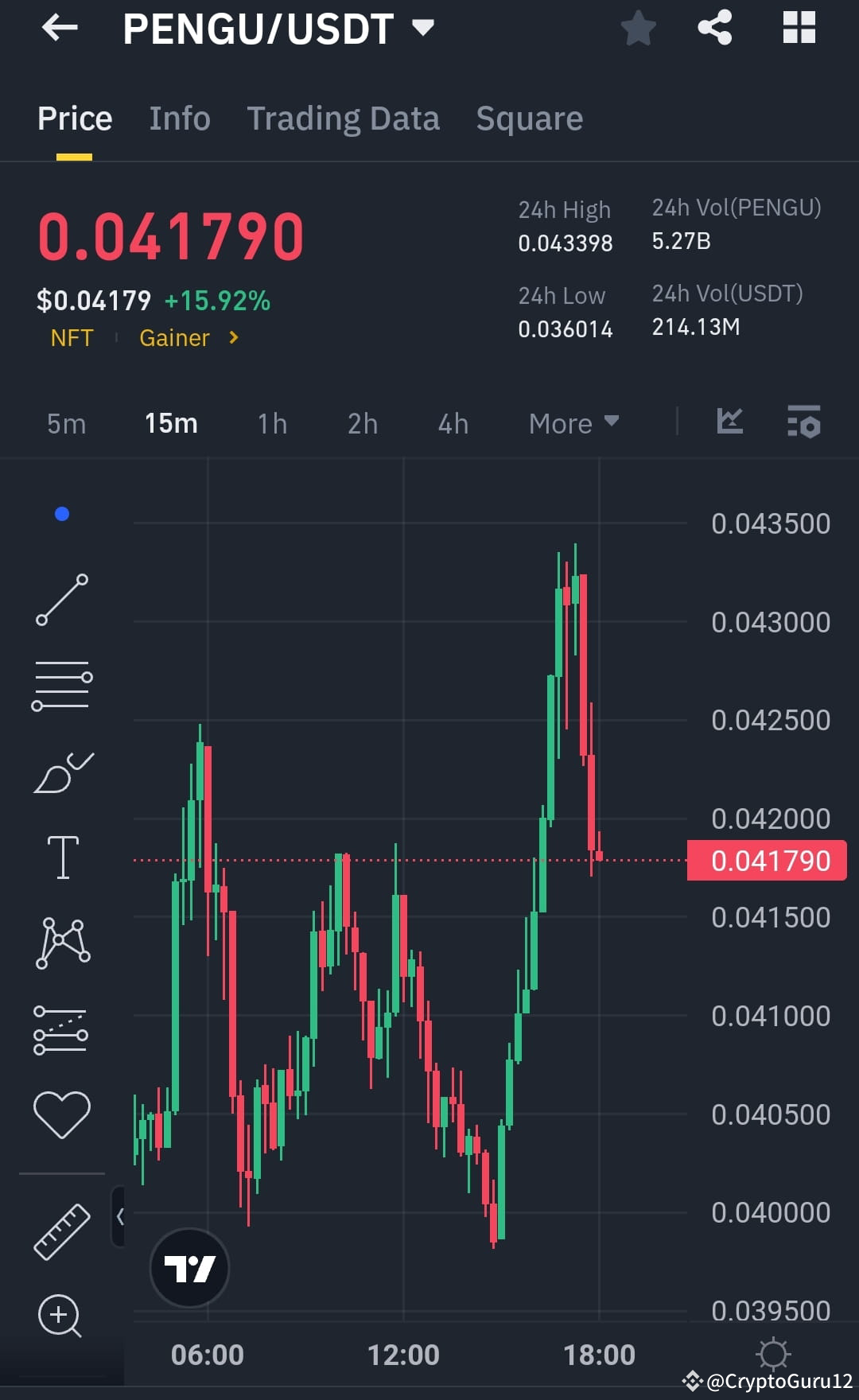 $PENGU /USDT Downtrend Signal Entry Range: $0.0420–$0.0430 | CryptoGuru12 on Binance Square