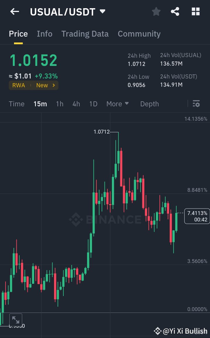 Technical Analysis for $USUAL /USDT Current Price: $1.01 | Yi Xi Bullish on Binance Square