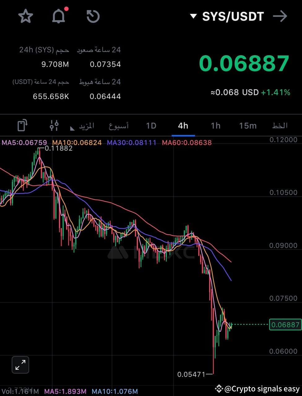 you can buy $SYS now with different parts | Crypto signals easy on ...