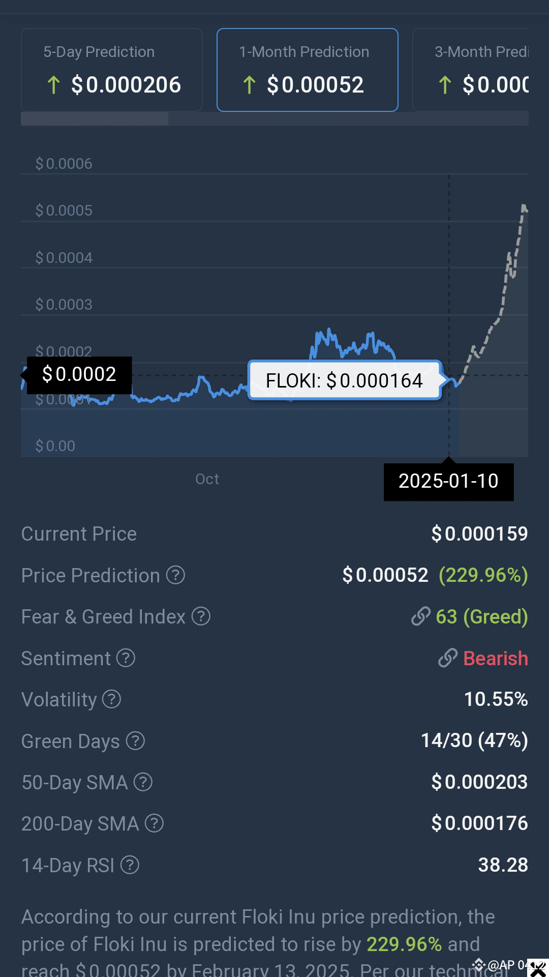 Floki Inu price today is $0.000159 with a 24-hour trading vo | AP 0412 ...