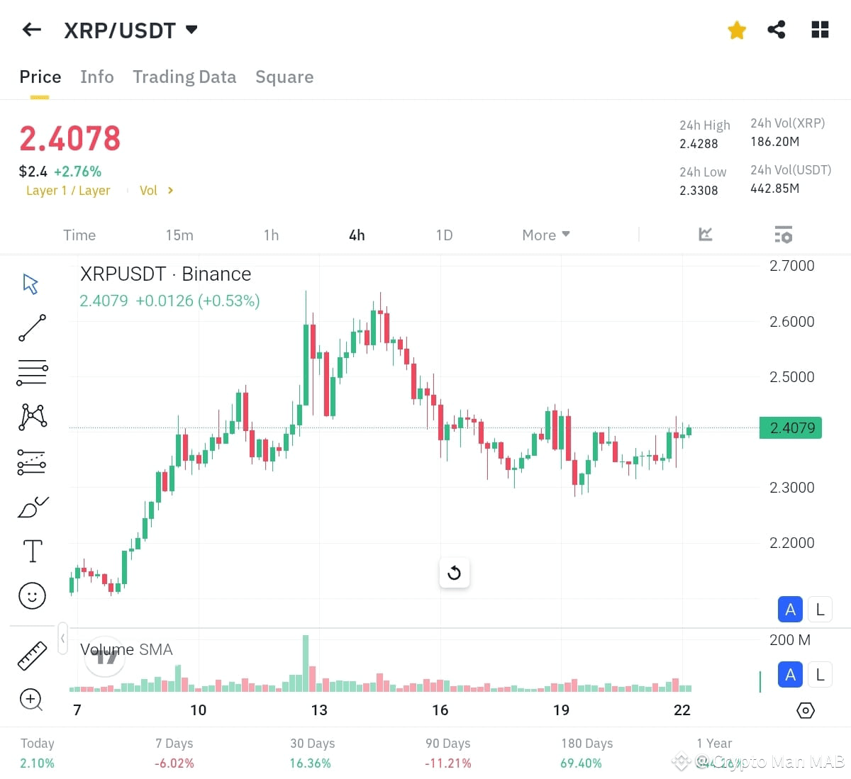 📊 $XRP /USDT 4H Chart Analysis 📈 Current Price: $2.4078 ( | Crypto Man MAB on Binance Square