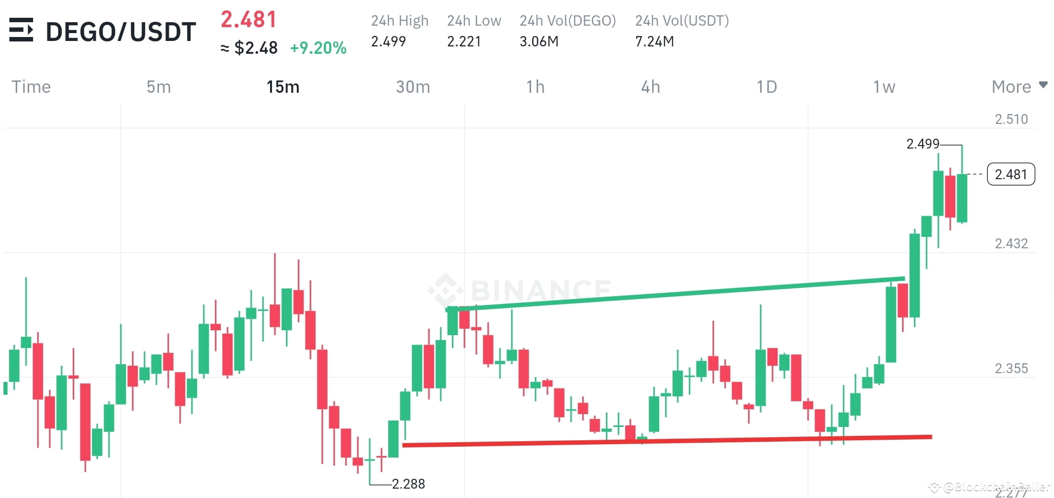 $DEGO /USDT SIGNAL 🚨 Time Frame: 15m Current Price: 2.481 | BlockchainBaller on Binance Square