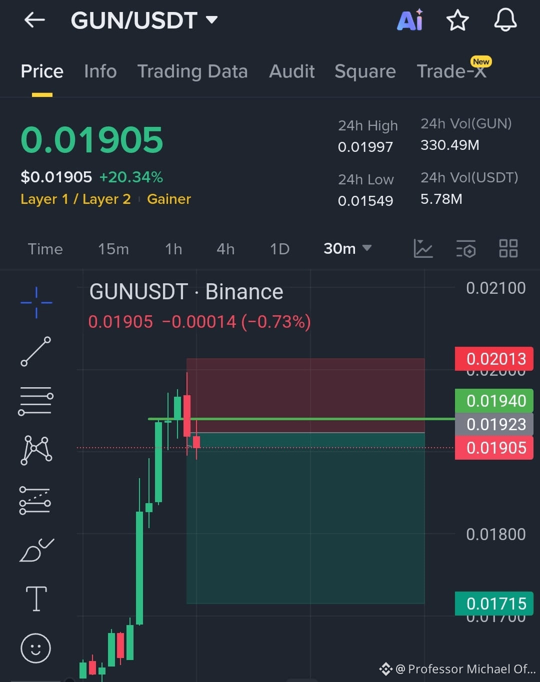 $GUN muestra signos claros de agotamiento tras una fuerte s | Professor ...
