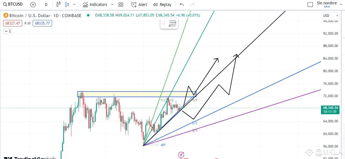 $BTC if BTC loose the 45 angle we gonna visit 64k ,if we st | MKLA on ...