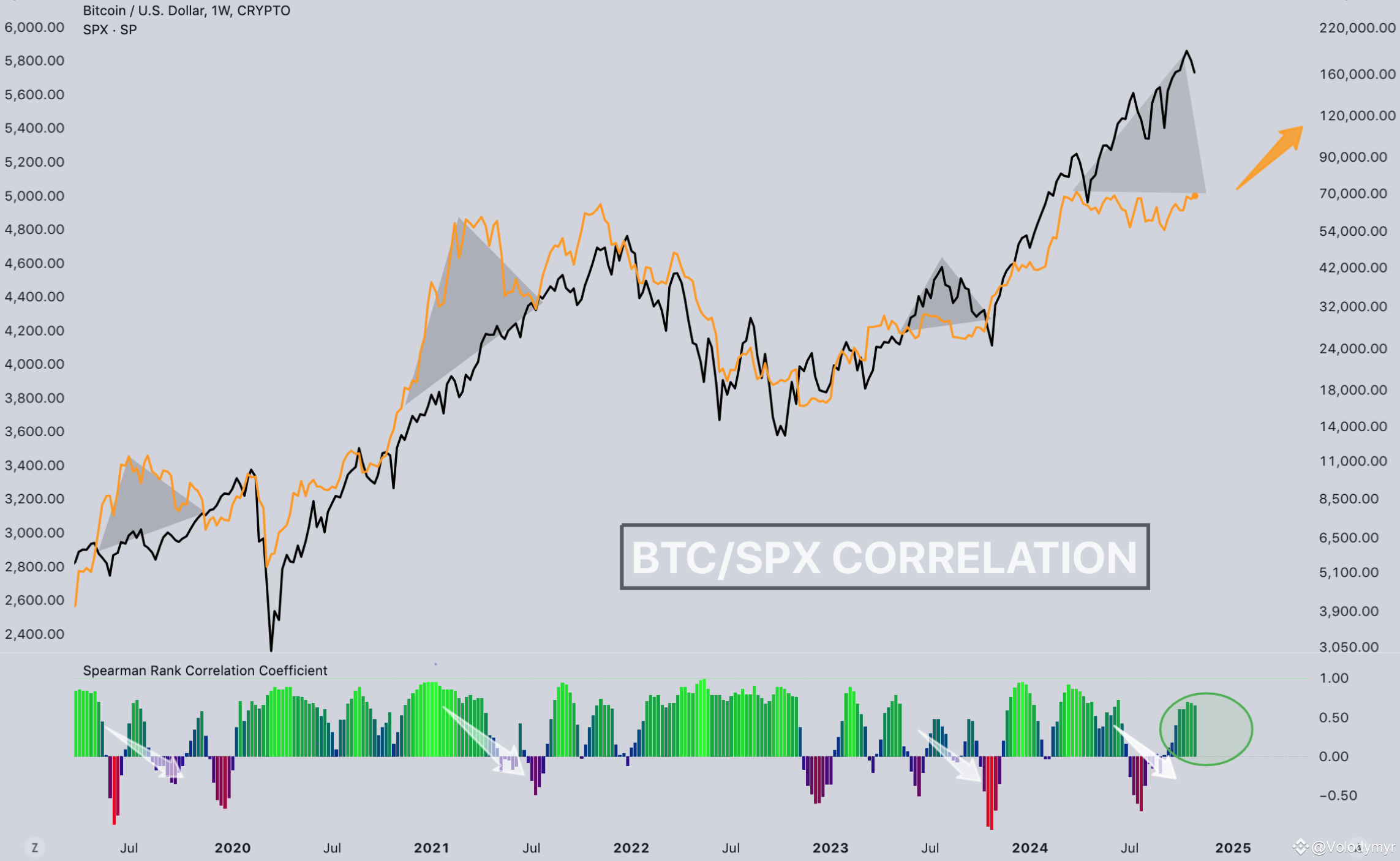 $BTC and $SPX Correlation 🔄 📝After a brief decorrelation, | Volodymyr ...