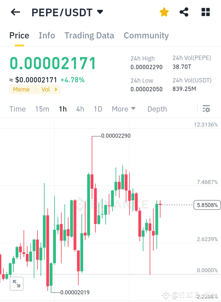 $PEPE /USDT Technical Analysis & Trade Signals Current Pri | Yi Xi Bullish on Binance Square