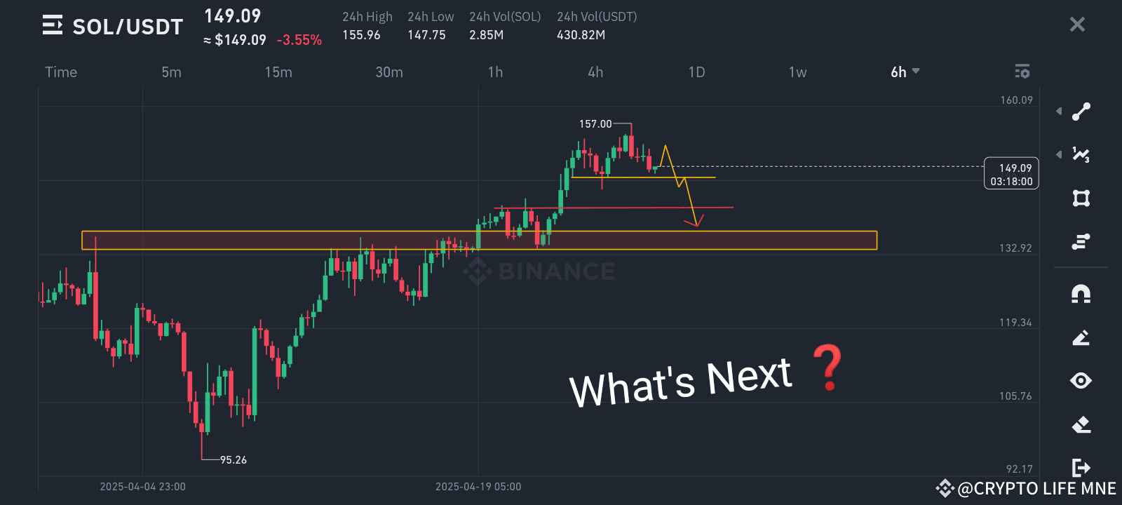 🚨$SOL : Next Move Analysis and Potential Trade Plan‼️ $SOL | CRYPTO LIFE MNE on Binance Square