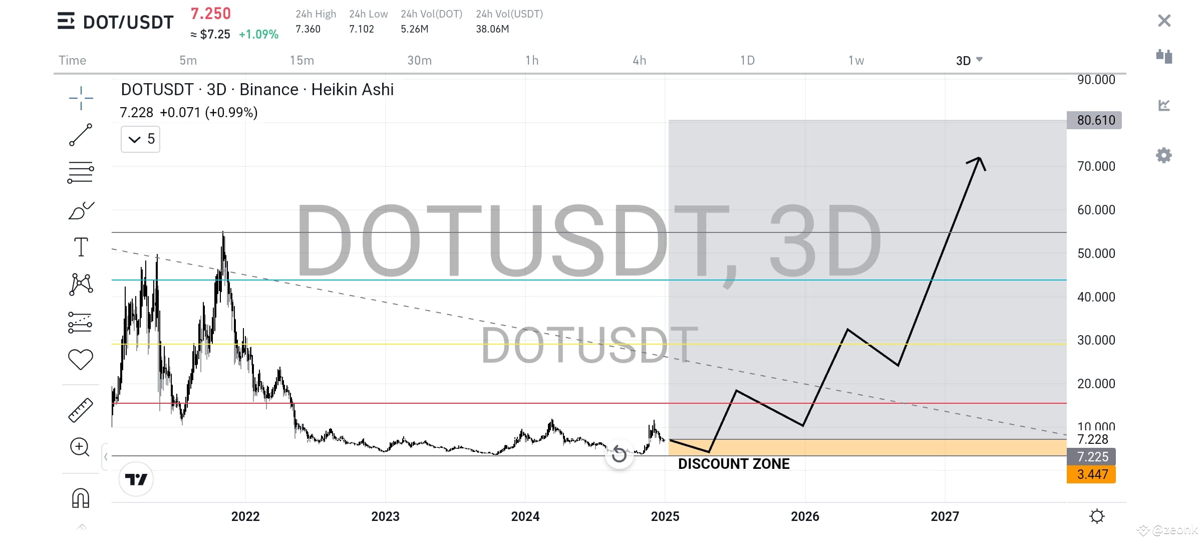 $DOT 𝗨𝗣𝗖𝗢𝗠𝗜𝗡𝗚 𝗦𝗖𝗘𝗡𝗔𝗥𝗜𝗢 : 𝗥𝗲𝗮𝗹𝗶𝘀𝘁𝗶𝗰 | zeonk on Binance Square