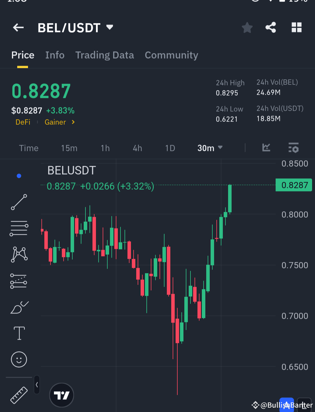 $BEL /USDT: Strong Momentum – Bulls in Control .. $BEL is s | BullishBanter on Binance Square