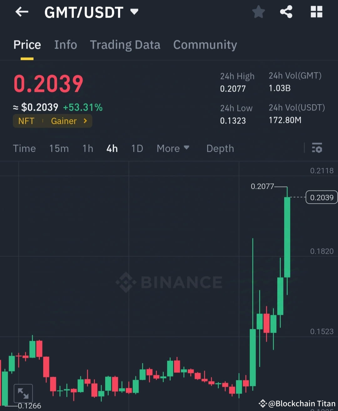 🚨 $GMT /USDT ON FIRE: MASSIVE BULLISH MOVE – DON’T MISS OU | Blockchain Titan on Binance Square