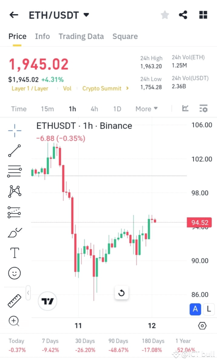 $ETH /USDT – BULLS PREPARING FOR A BREAKOUT? 🚀🔥 Key Level | ICT bull on Binance Square