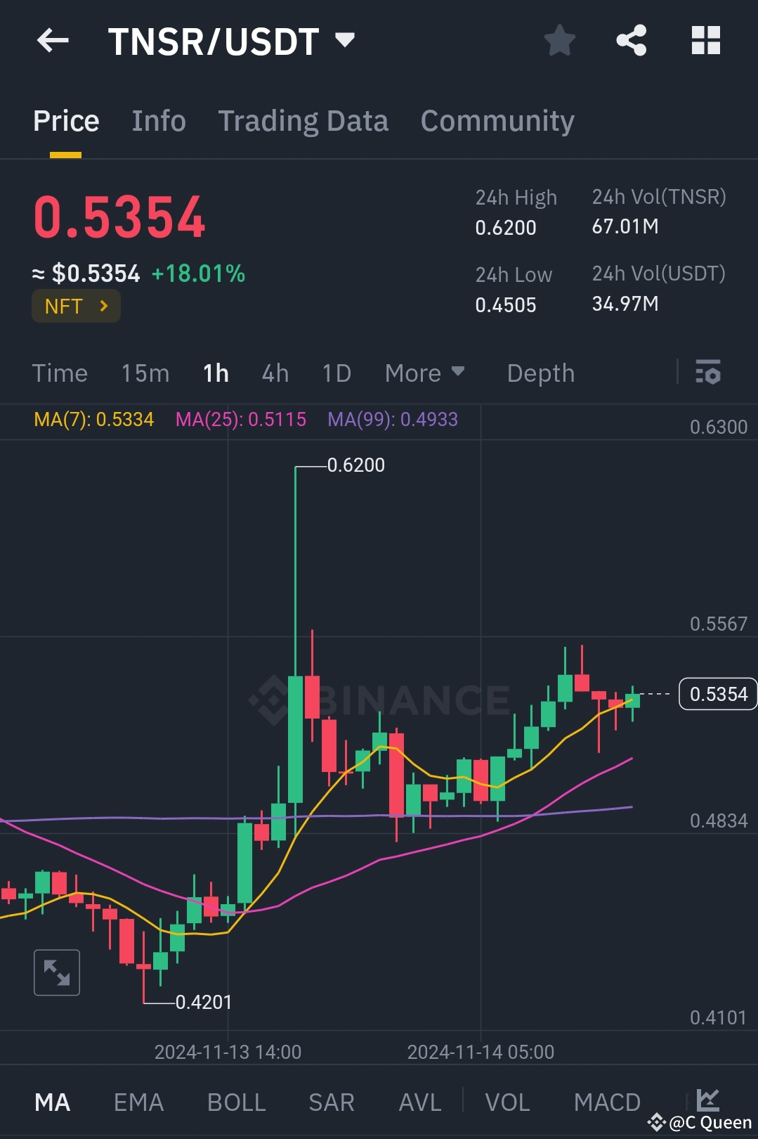 🚀 $TNSR /USDT Showing Strength: Bulls Taking Control! 🚀 | C Queen on Binance Square