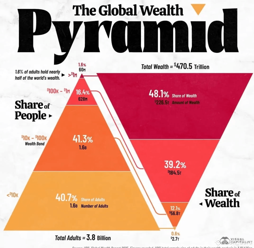 The Global Wealth Pyramid Is Expanding And Bitcoin Is | Bit_Guru on ...