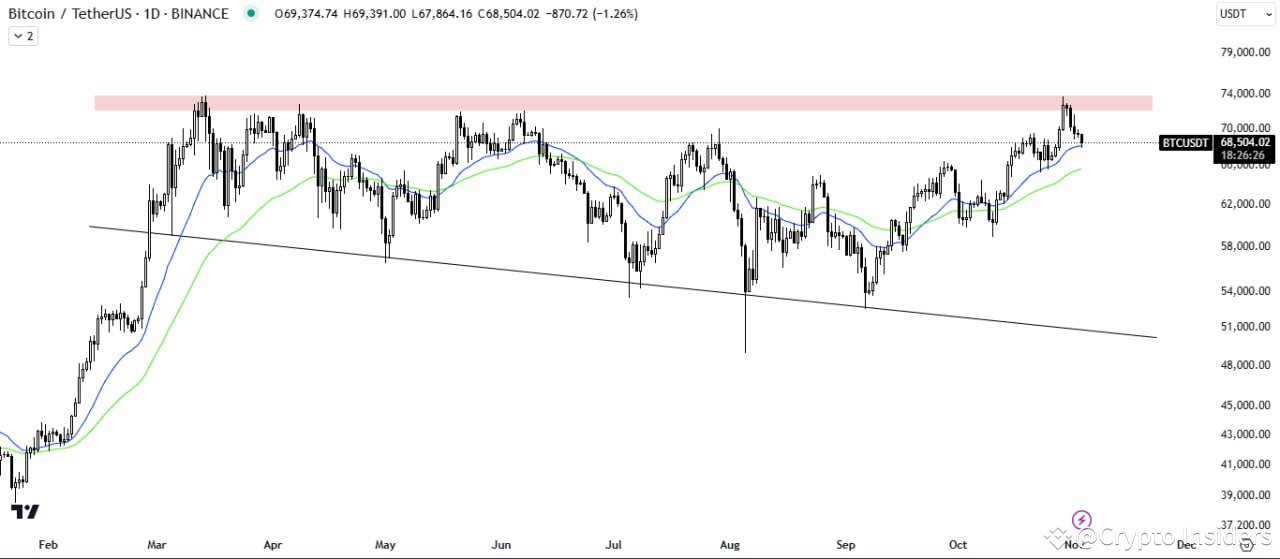 #BTC/USDT ANALYSIS Bitcoin is currently facing rejection at | Crypto Insiders on Binance Square