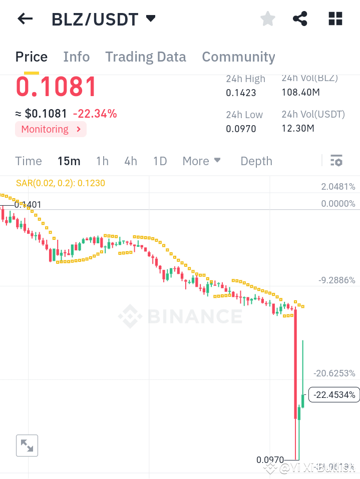 $BLZ /USDT Technical Analysis and Trade Signal🔥🚀🚀🚀🚀🚀 | Yi Xi Bullish on Binance Square
