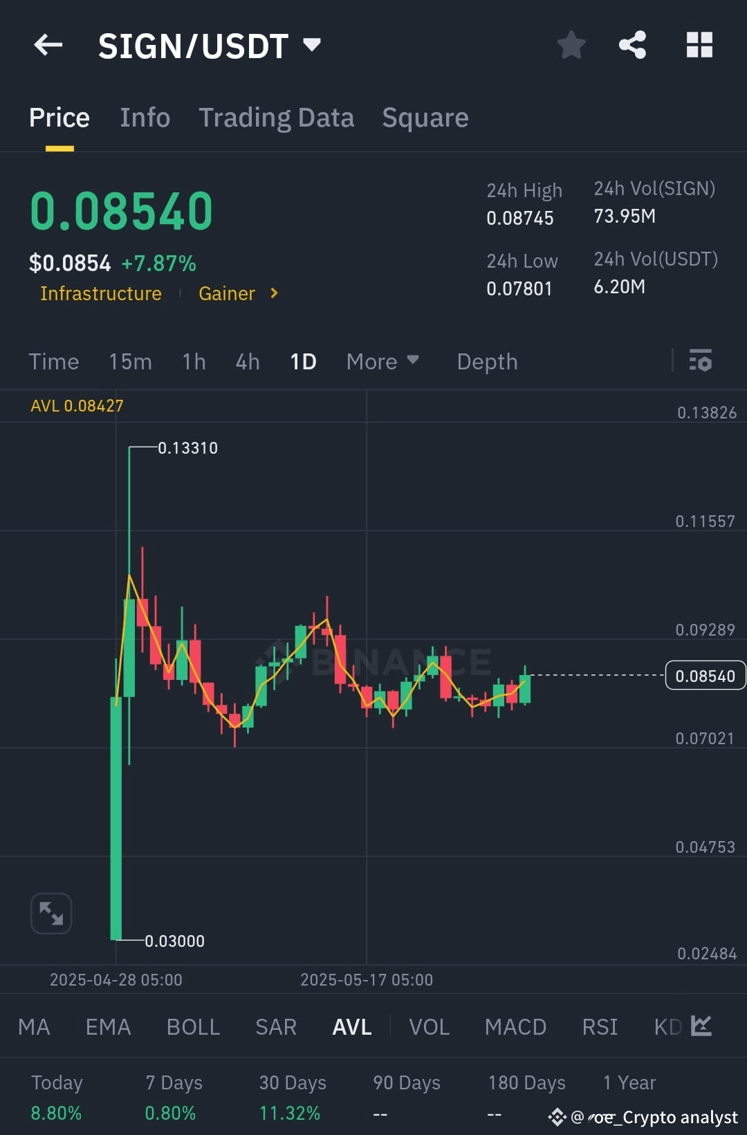$SIGN /USDT Bull run alert 💯 🔥 BULLISH STRUCTURE BUILDING | Zoe_Crypto analyst on Binance Square